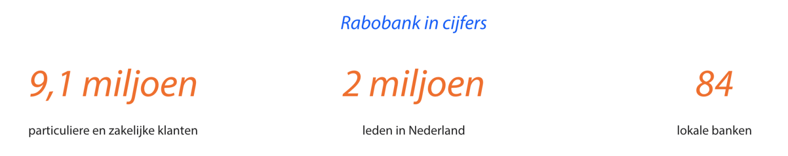 Rabobank zakelijke spaarrekening - Spaardeposito.nl